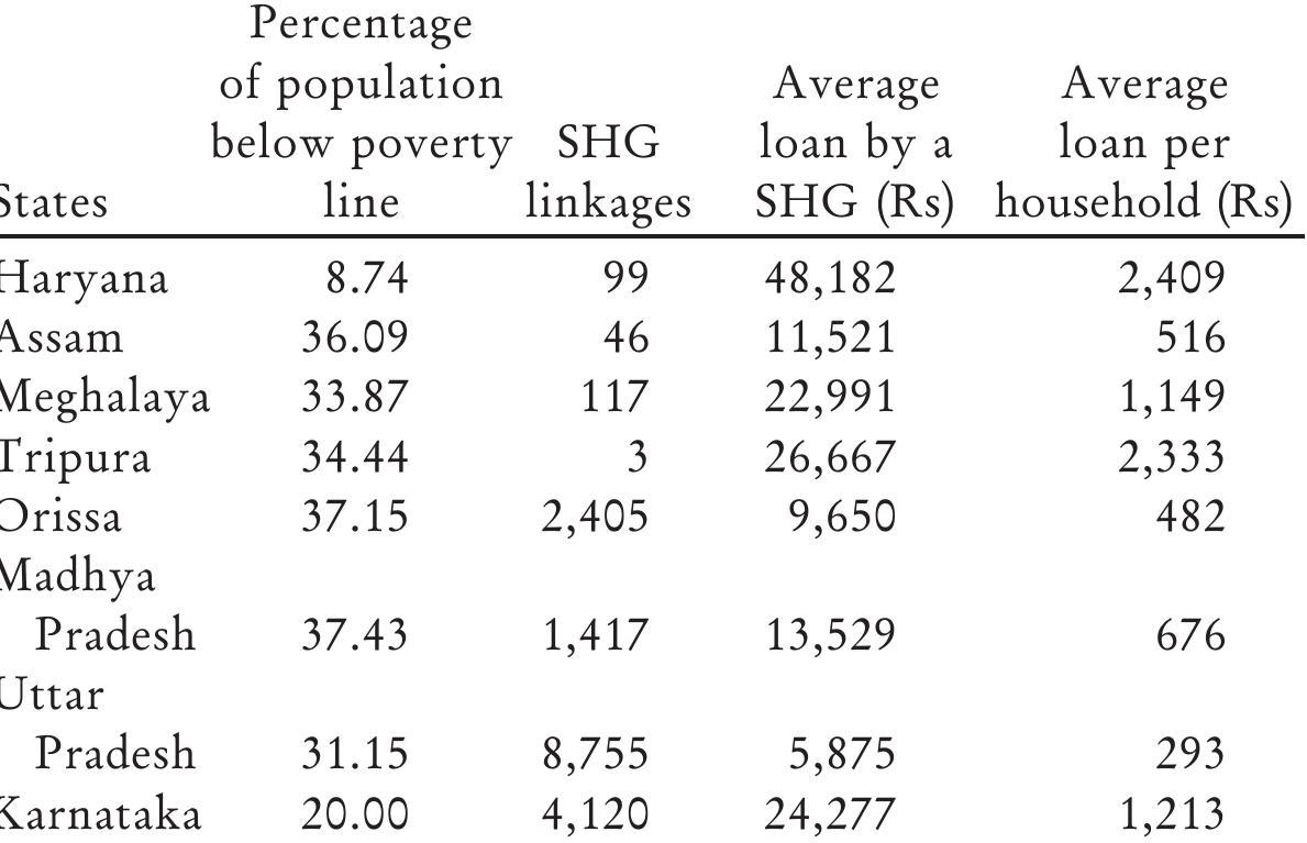 Data cummulative as of 2000. table 6. shg-bank linkages of