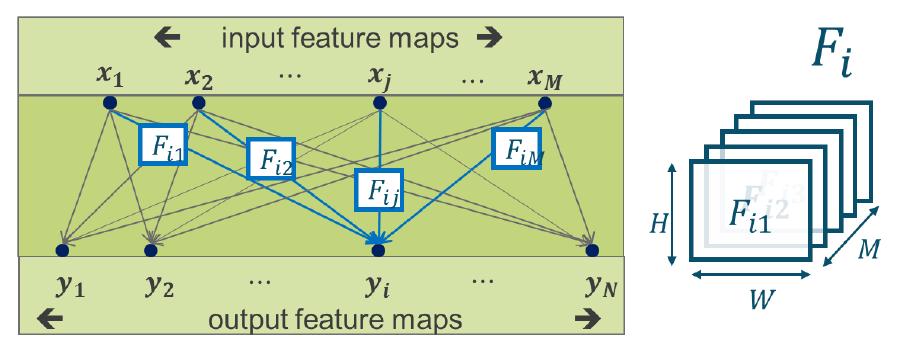 Convolutional layer structure, and the order of a layer