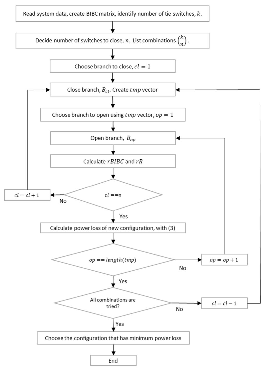 Flowchart of grid search algorithm. flowchart of algorithm