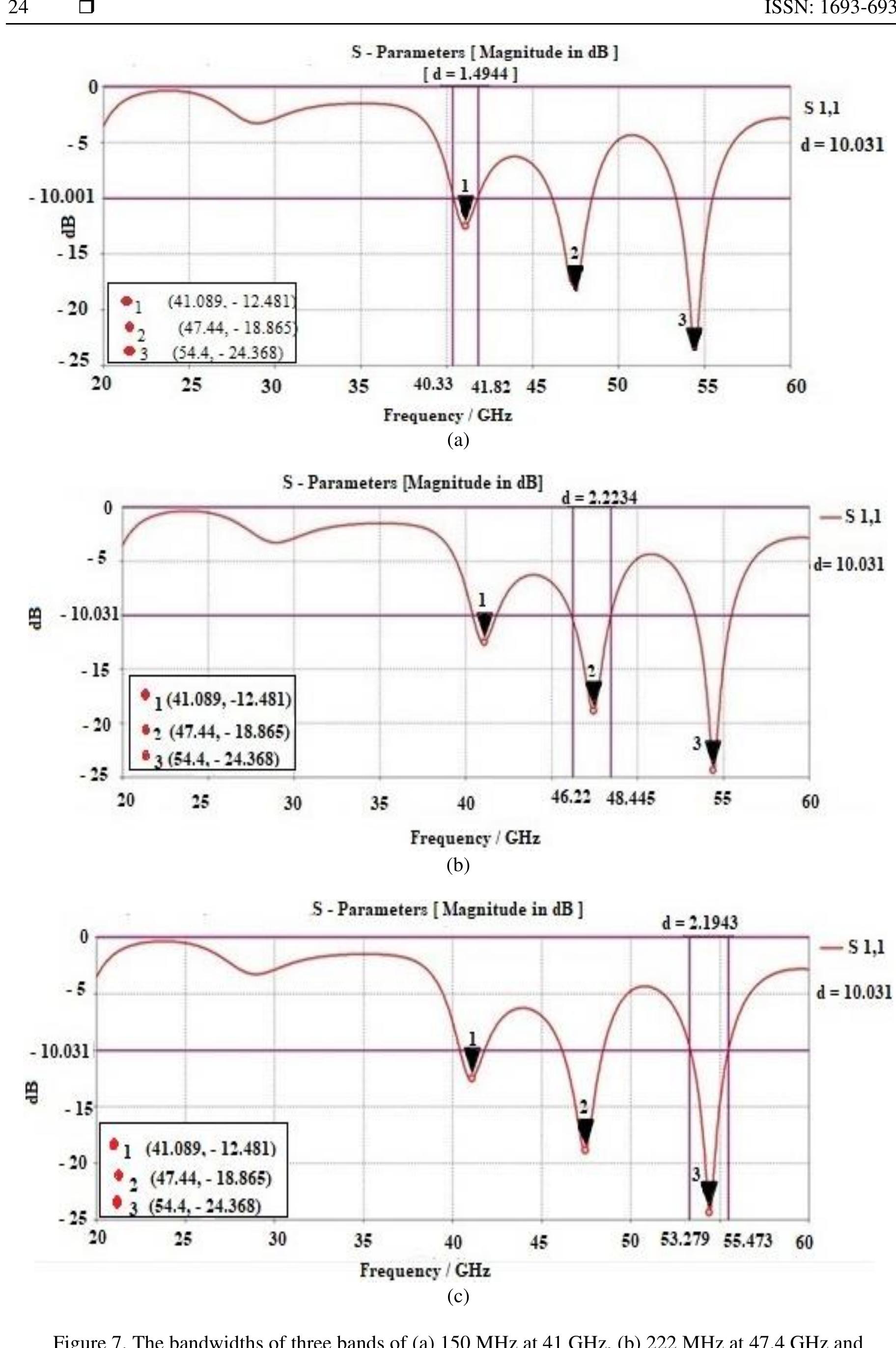Figure 7 - Design of circular-shaped microstrip patch