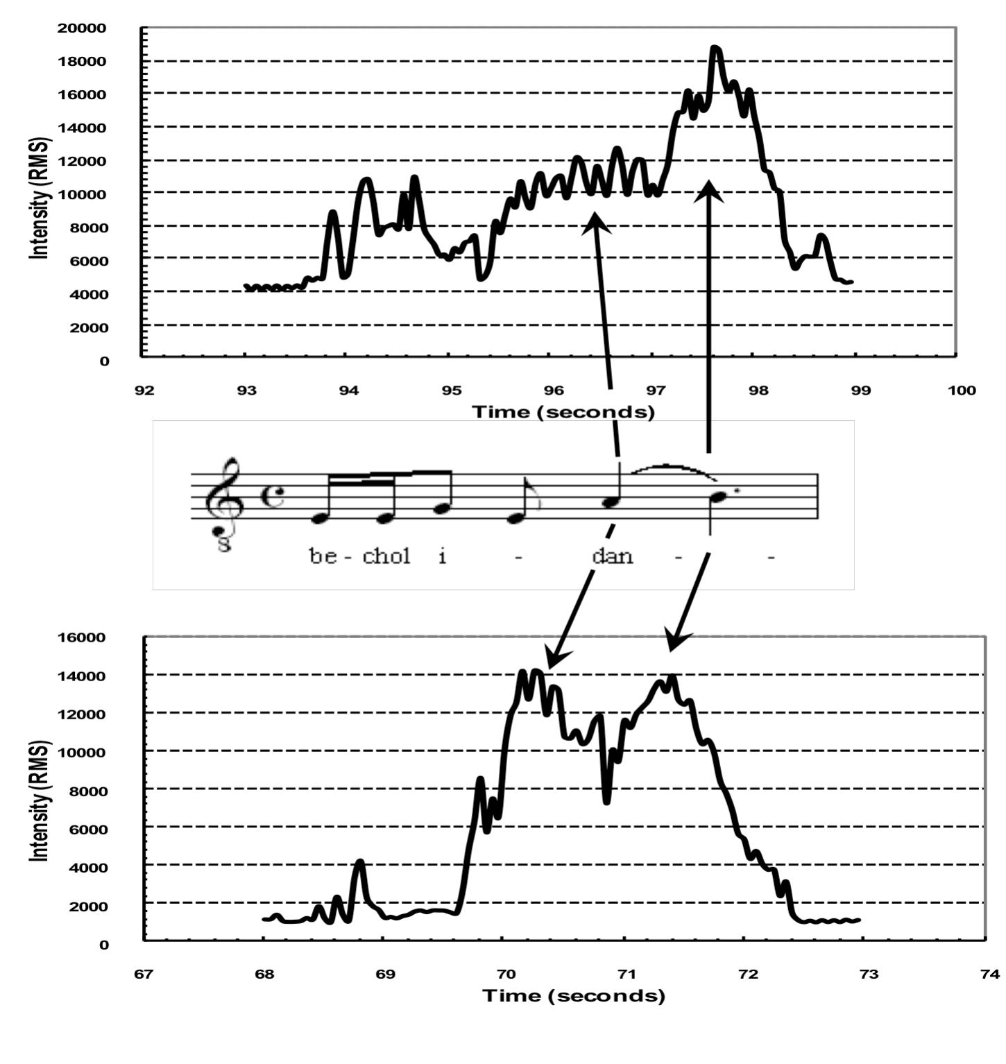 Upward intensity curve. bechol idan - intensity curve. the