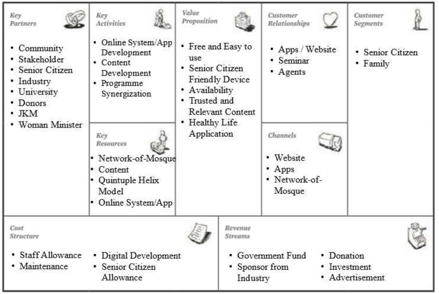 Business model canvas (bmc) [31] the business model canvas