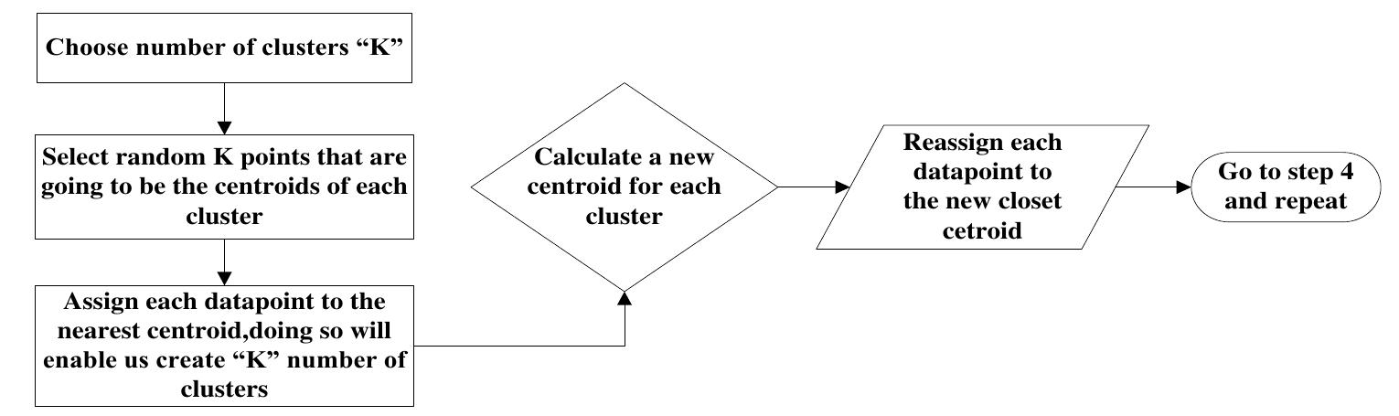 |. steps for applying k-means clustering 4 clustering is the