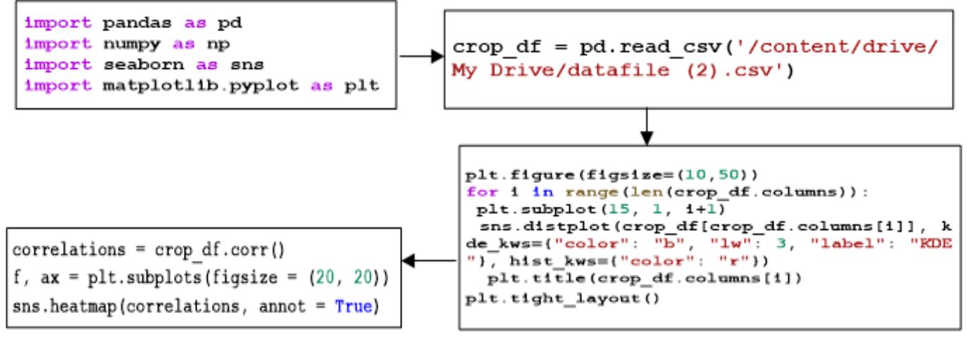 Steps involved in visualizing the dataset