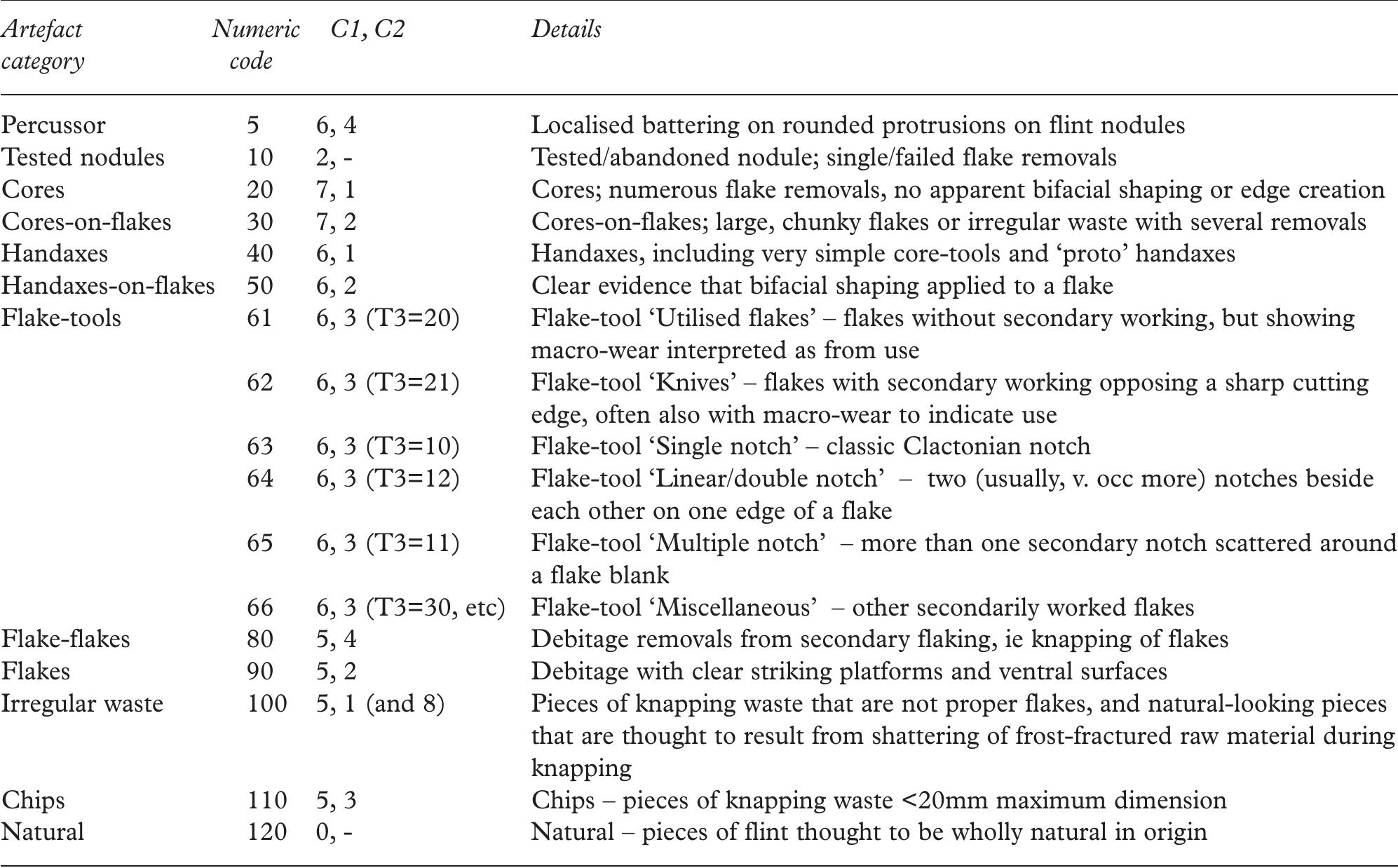 Table 3 - Lithic artefacts : overview and approach to