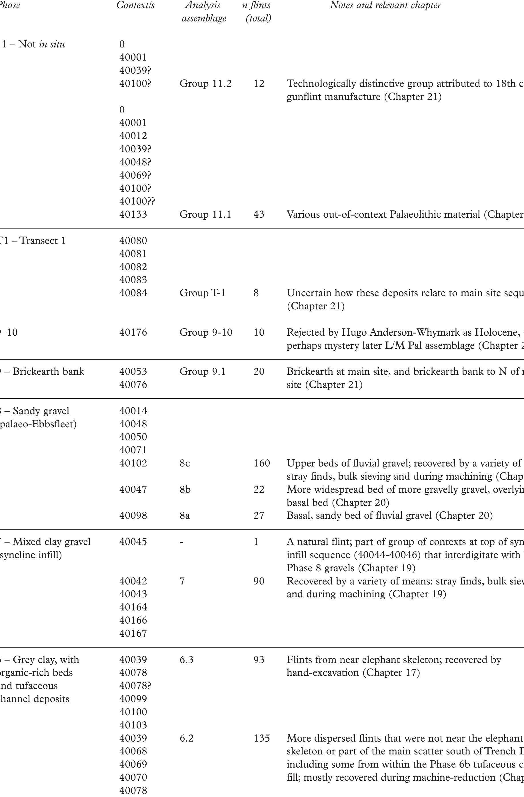 Table 4 - Lithic artefacts : overview and approach to