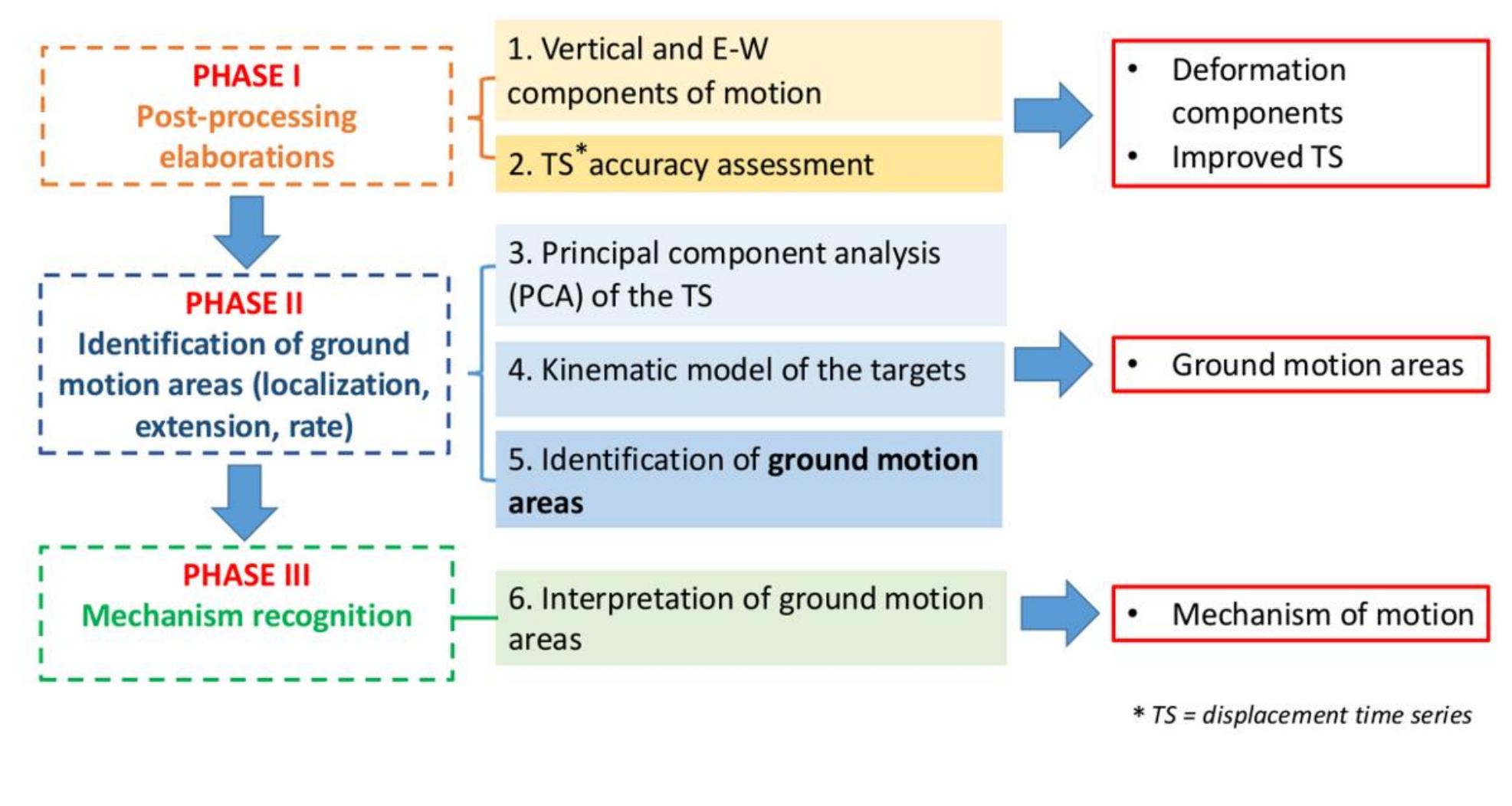 Recognize ground motion mechanisms attention of scientists