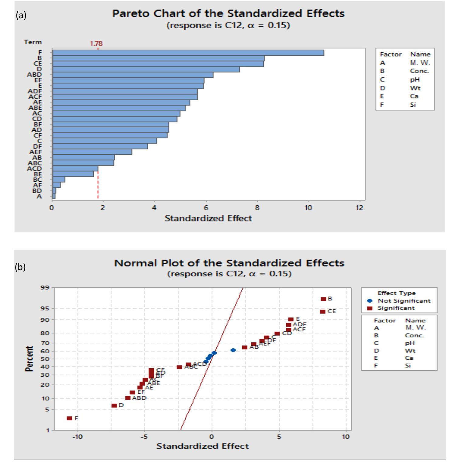 The a) pareto chart and b) normal plot of the standardized
