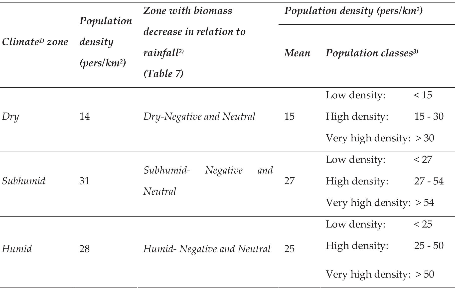 Population density in main climate zones” and in the areas