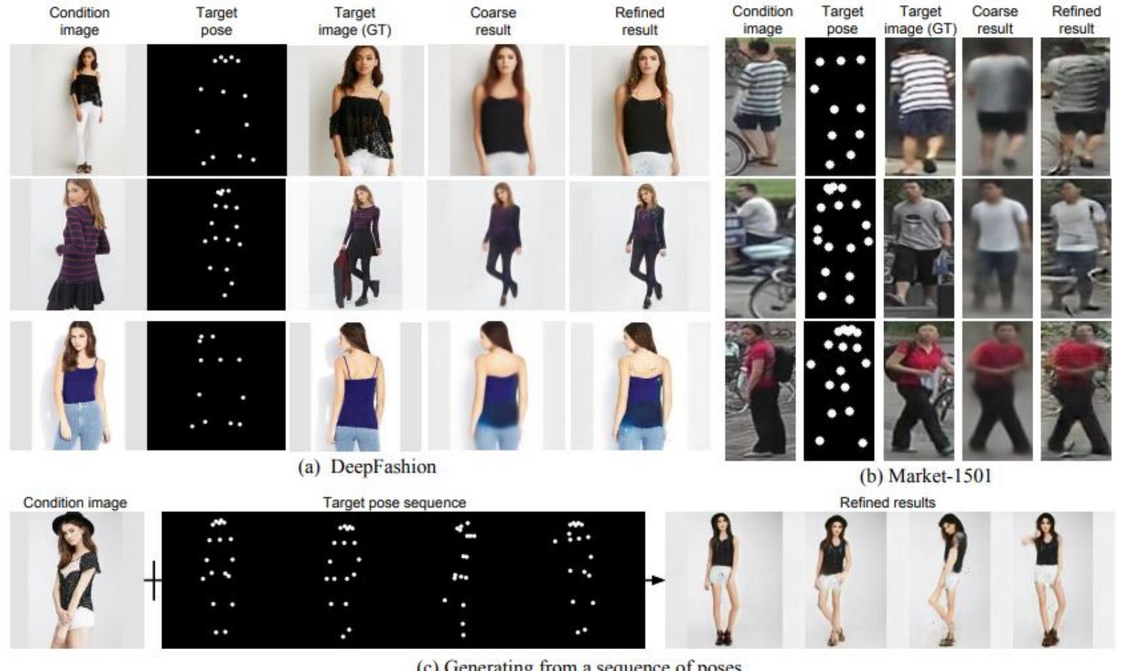 Examples of pose transformation [95].
