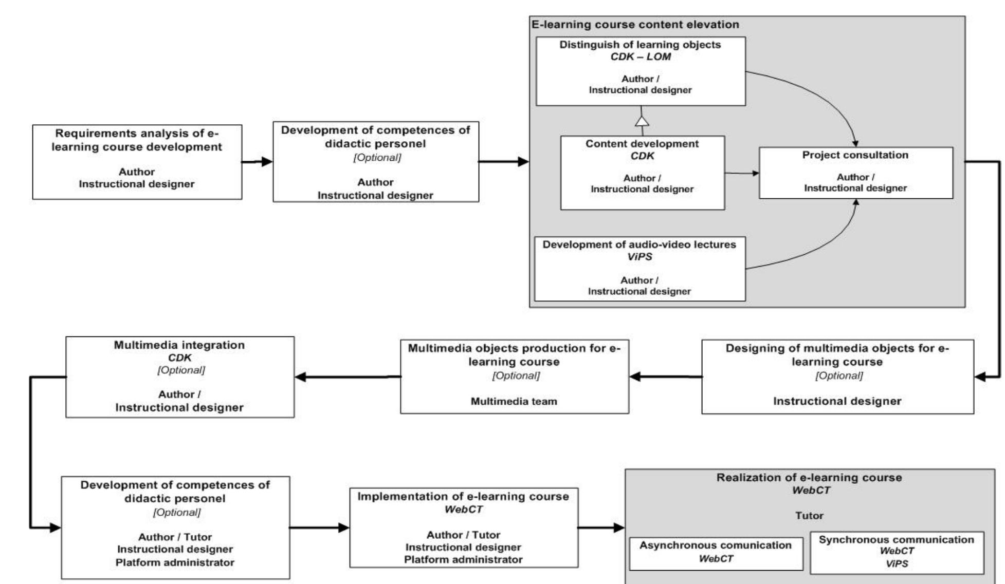 Example of model for managing process of course development