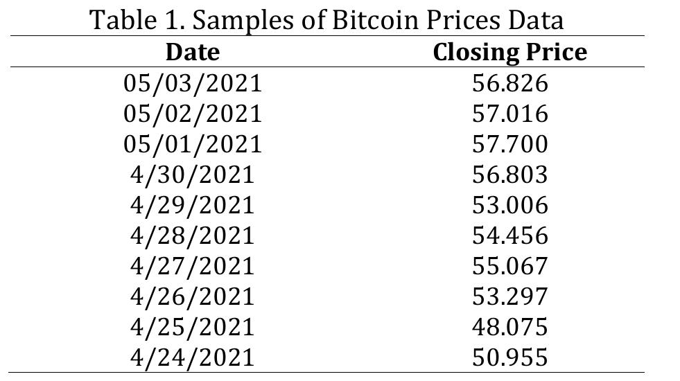 The data used in this research is time-series data in the