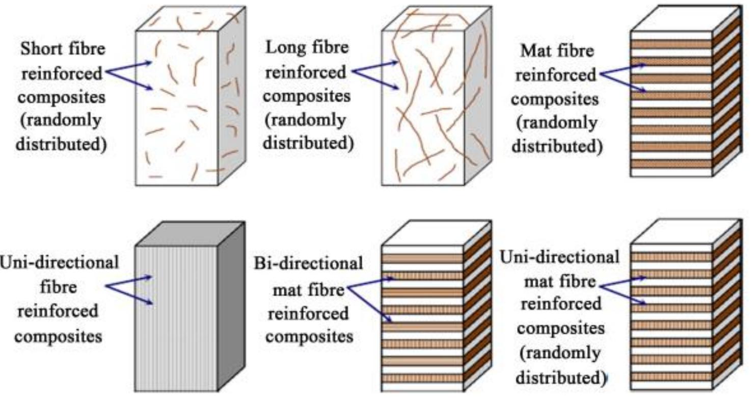 Different types of fiber orientation used for the laminate