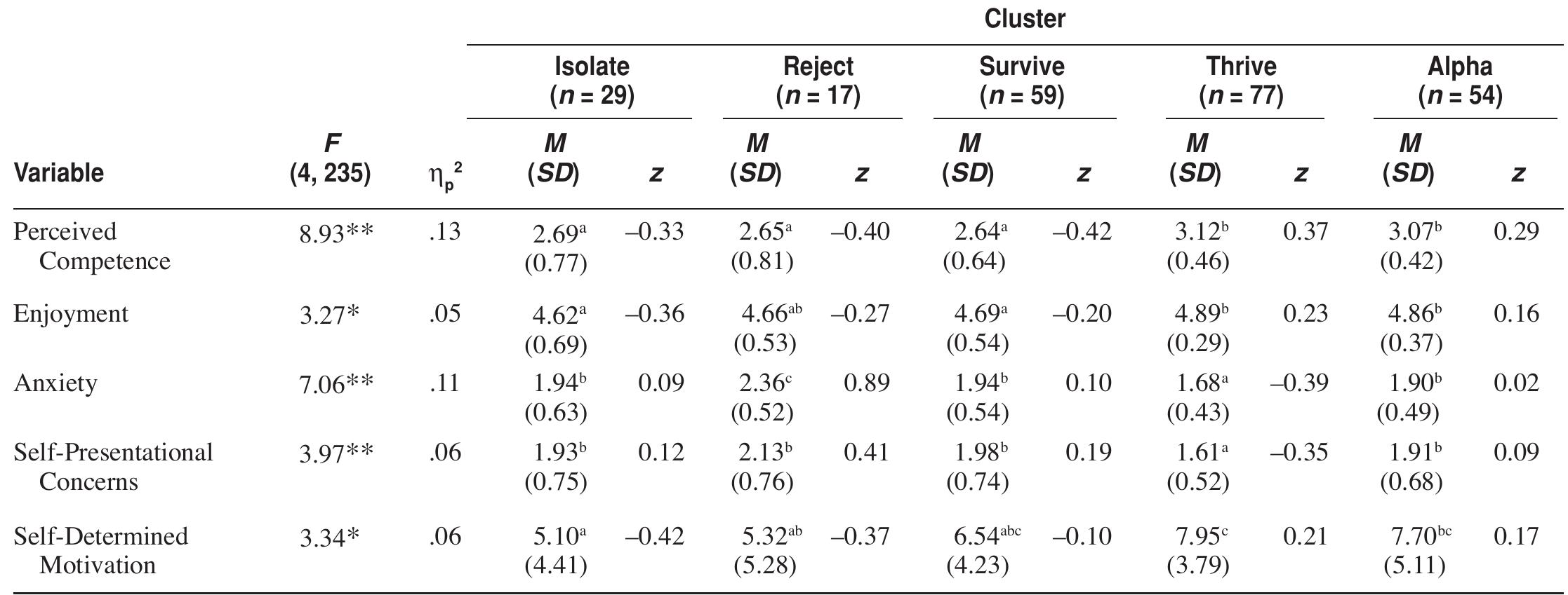 Note. cluster differences (p