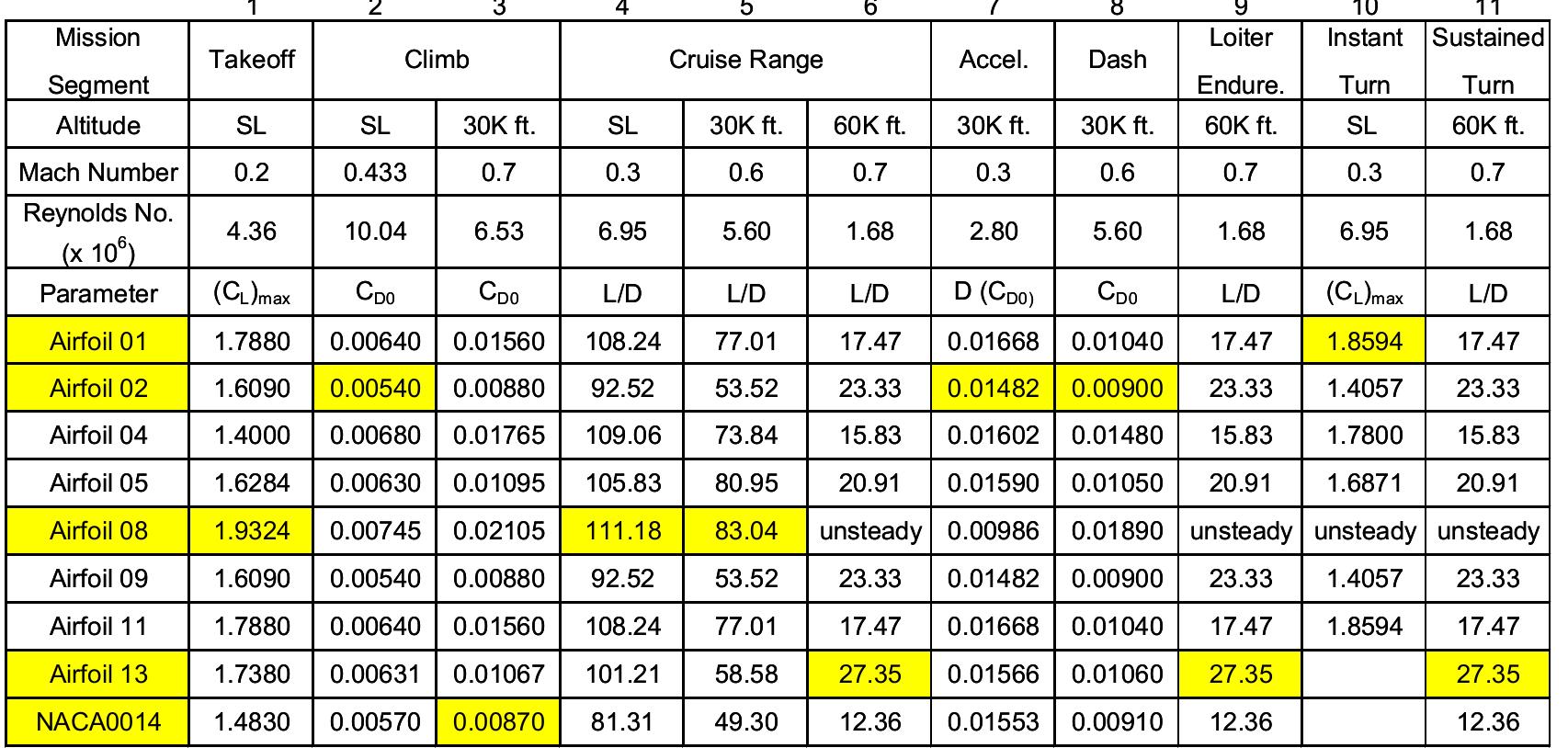 Cfd airfoil optimization results. | optimal airfoil for