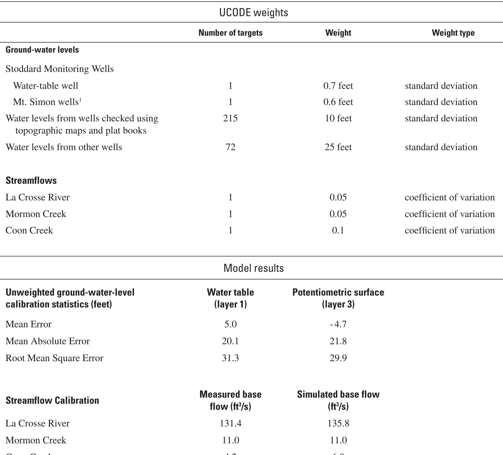 Ucode weights and final model calibration statistics