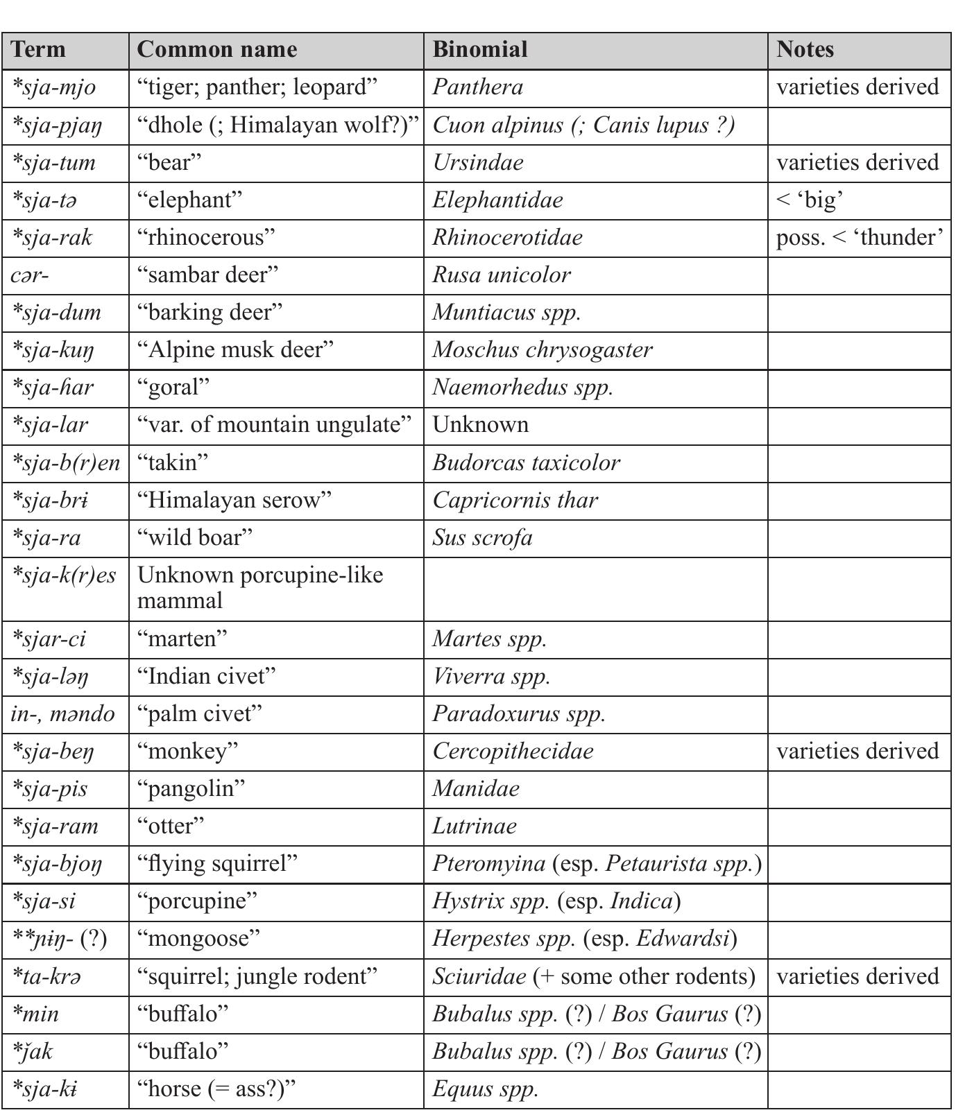 (PDF) On reconstructing ethno-linguistic prehistory: The case of Tani