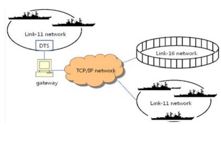 Overview diagram of the gateway concept abstract: link-11 is