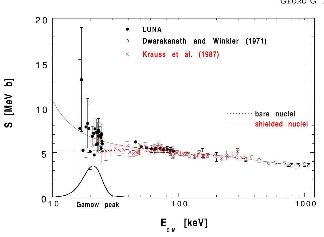 first measurements of the >he + ?he — ‘he + 2p cross