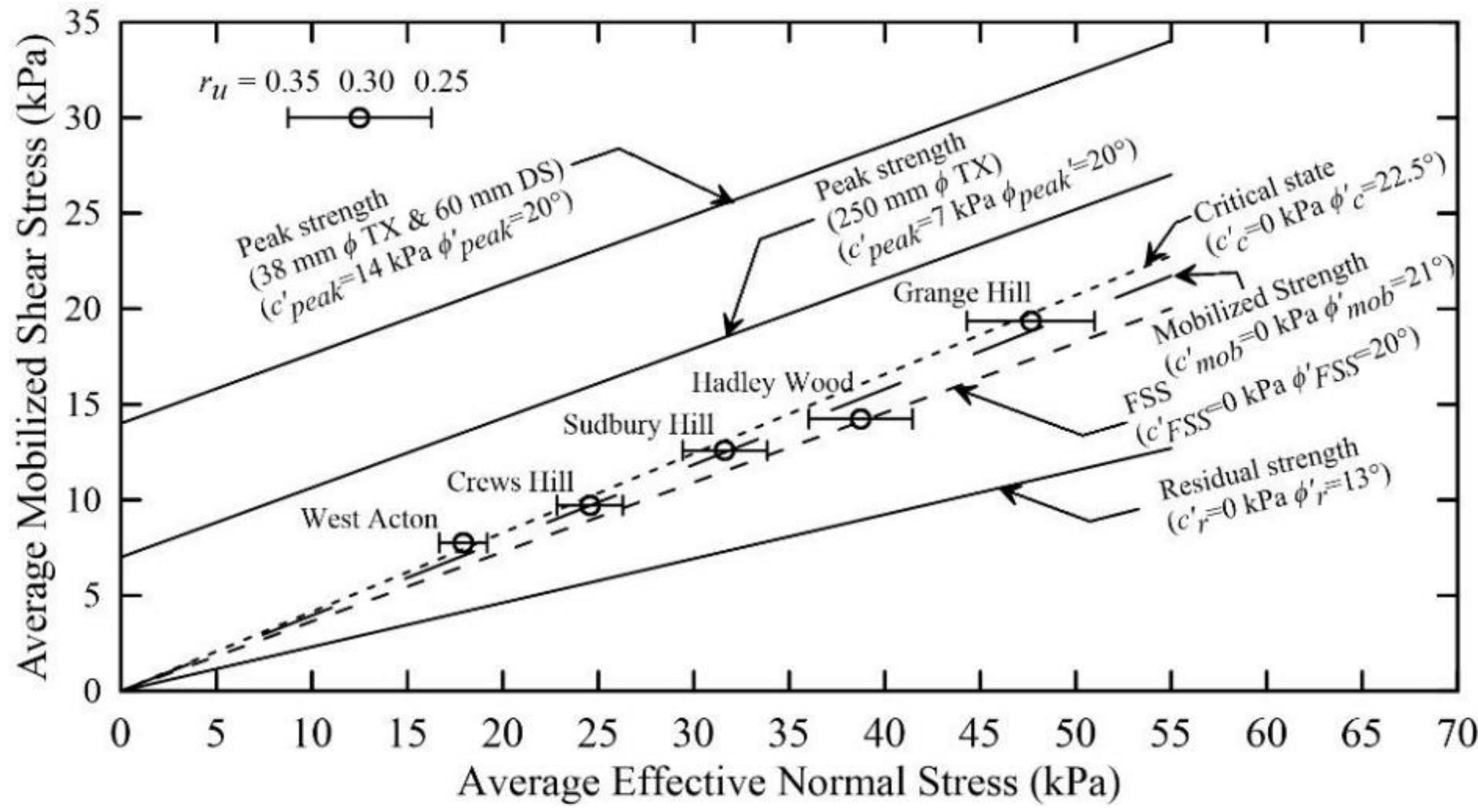 Figure 1 - Fully Softened Shear Strength 3 Measurement and