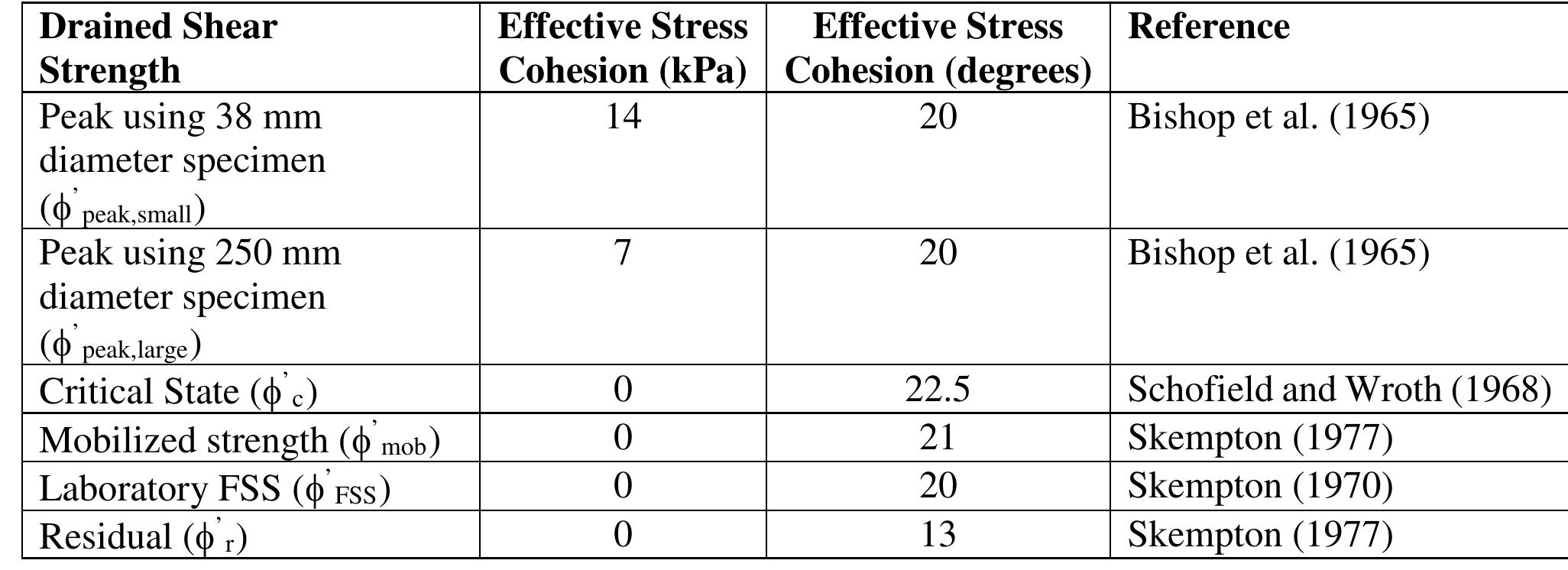Table 1 - from Fully Softened Shear Strength 3 Measurement