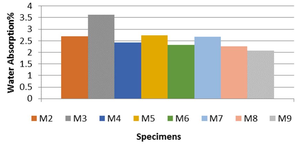 Water absorption test results: water absorption (%). figure