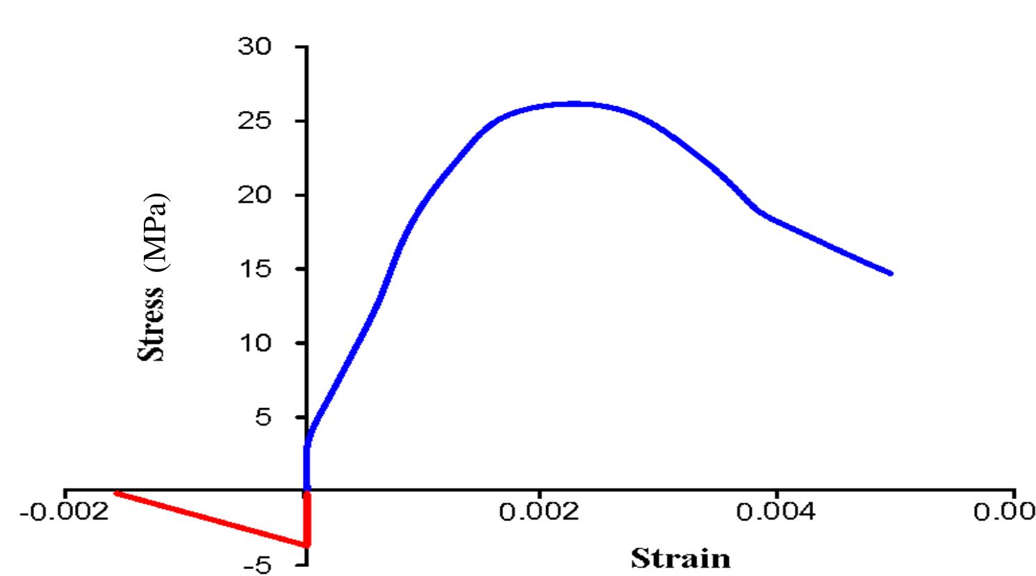 Stress-strain curve for concrete used in abaqus model.