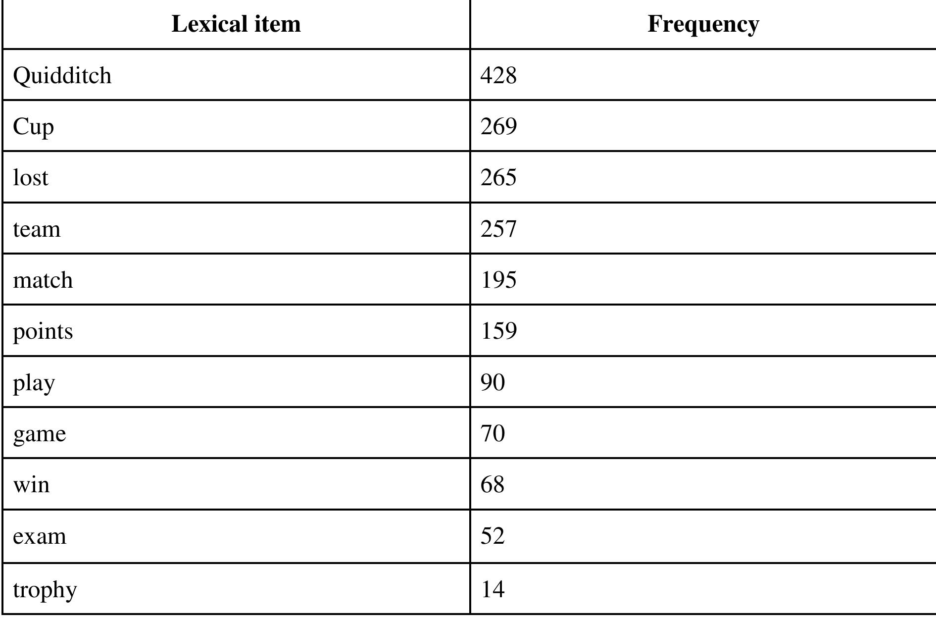 Table 10 - Academic hocus pocus: a muggle's critical