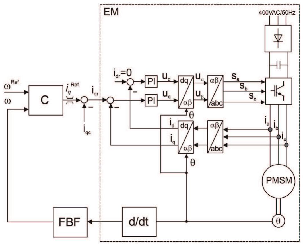 The structure of the motor control pmsm. (fbf — anti-