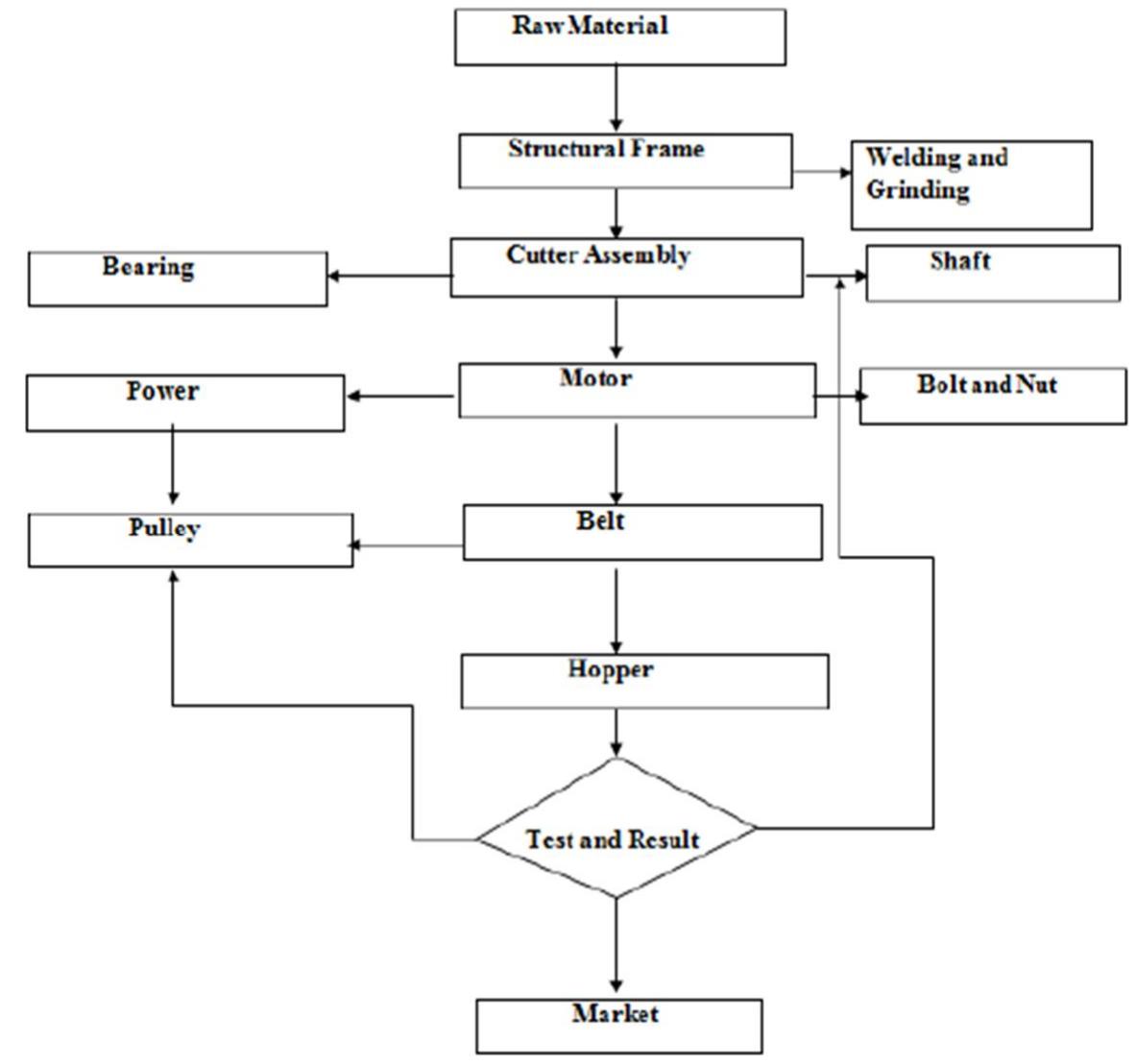 Figure 2 - from Development of Solar Powered Shredder