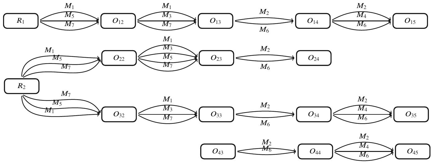 The graph represents an example of the process flow for some