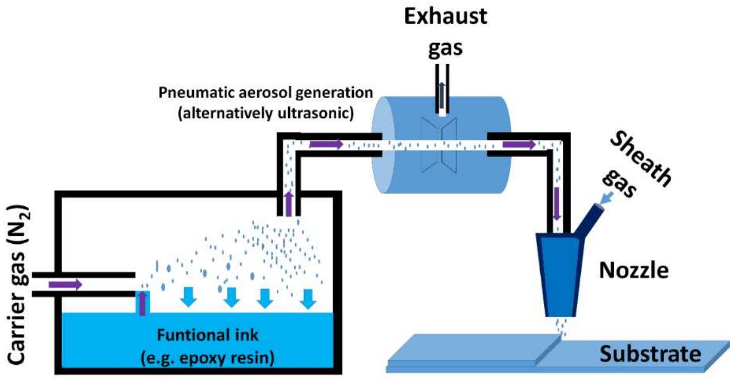 Aerosol jet process [106]. the aerosol jet process is a