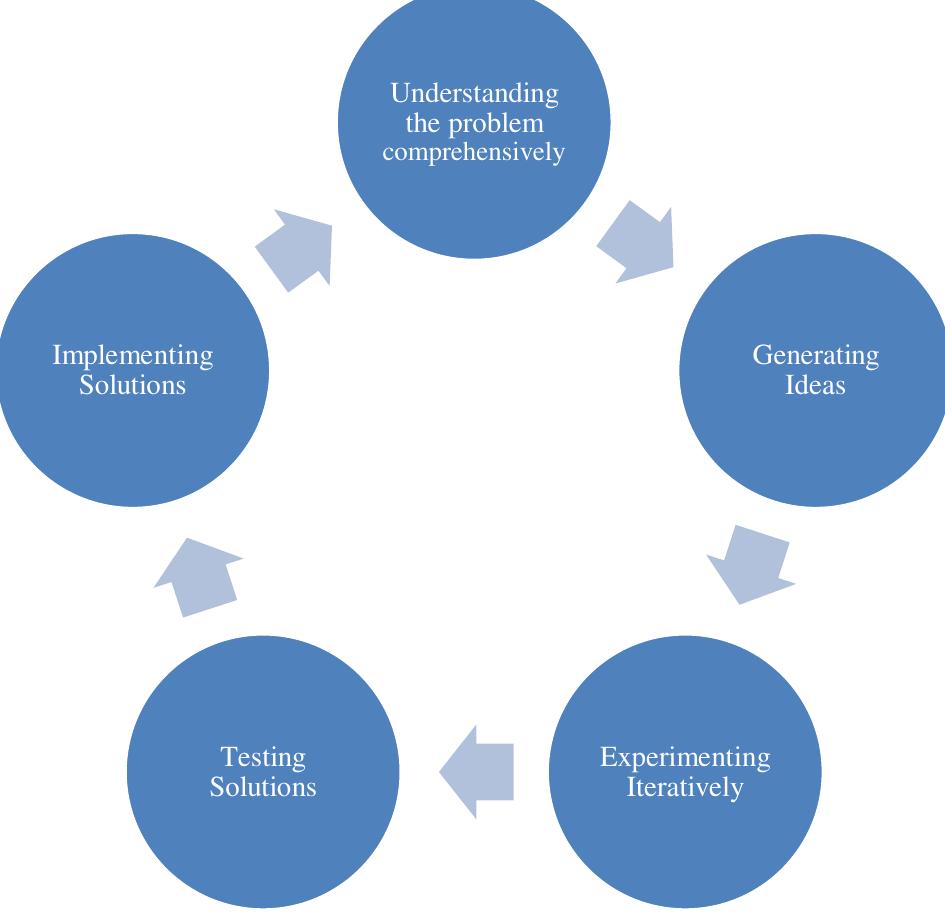 The five-primary stages of design thinking process extracted