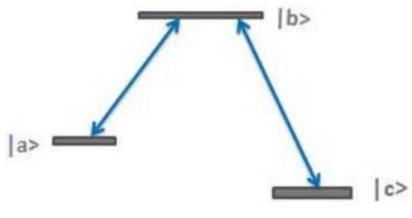 Schematic representation of a three-level atom in a lambda