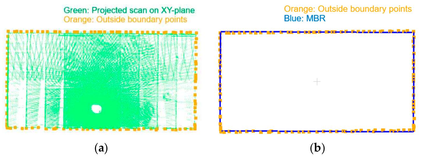 Example boundary tracing of a facility. (a) boundary points