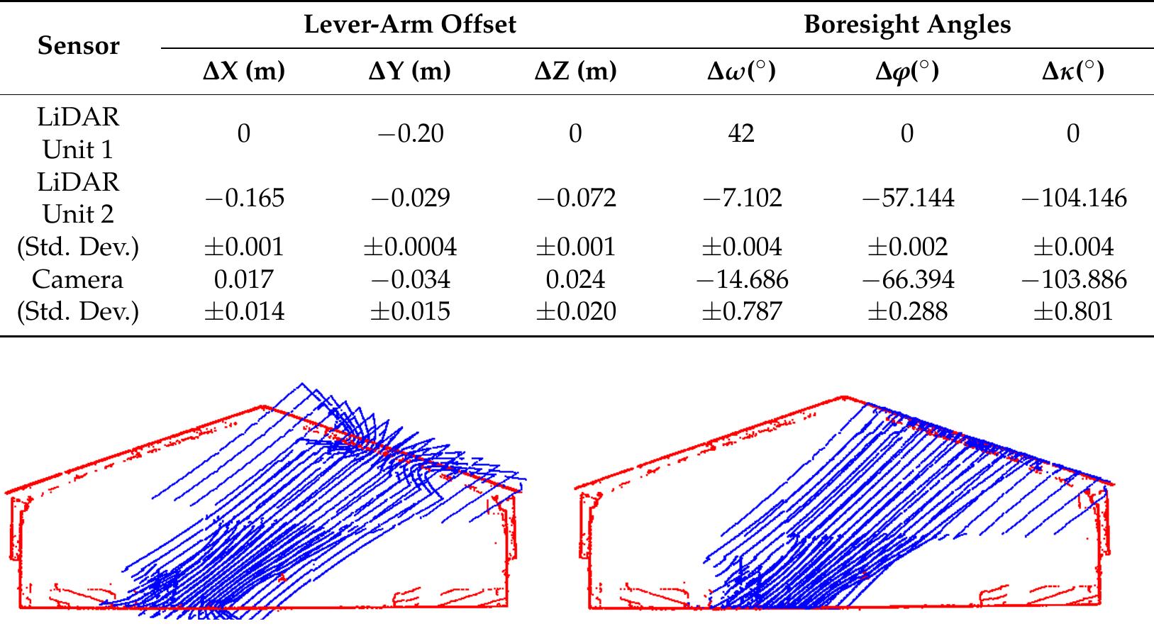 Table 3 - Image-Aided LiDAR Mapping Platform and Data