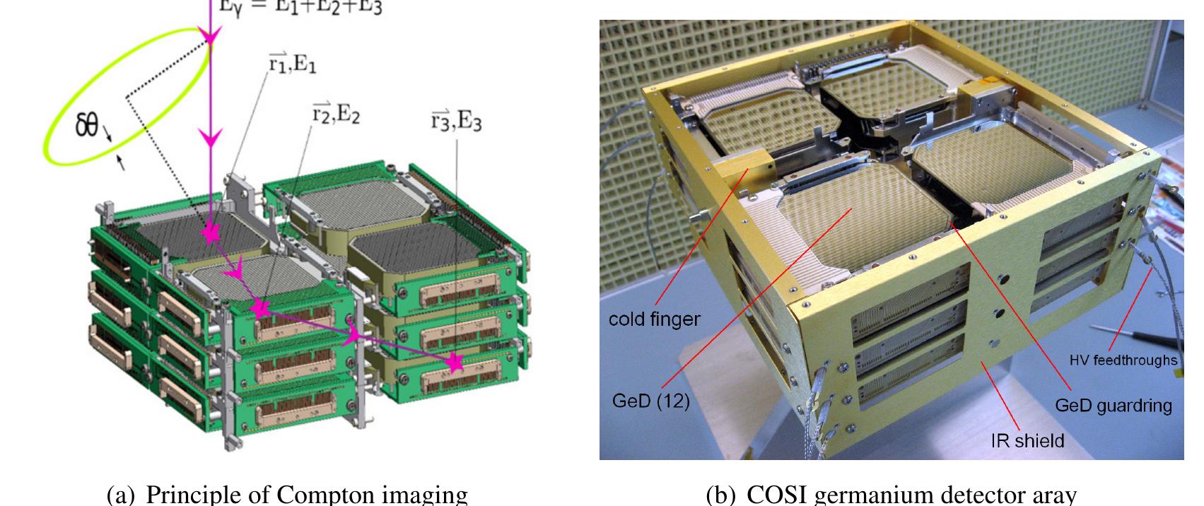 The principle and heart of cosi: (a) principle of compton