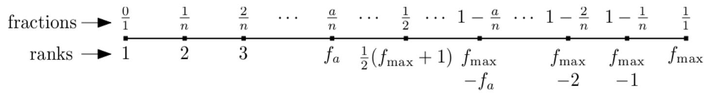 Figure 1 - Properties of Farey Sequence and their
