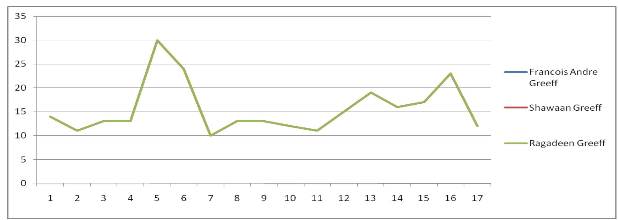 Illustration 6: 17-marker comparison of francois greeff,