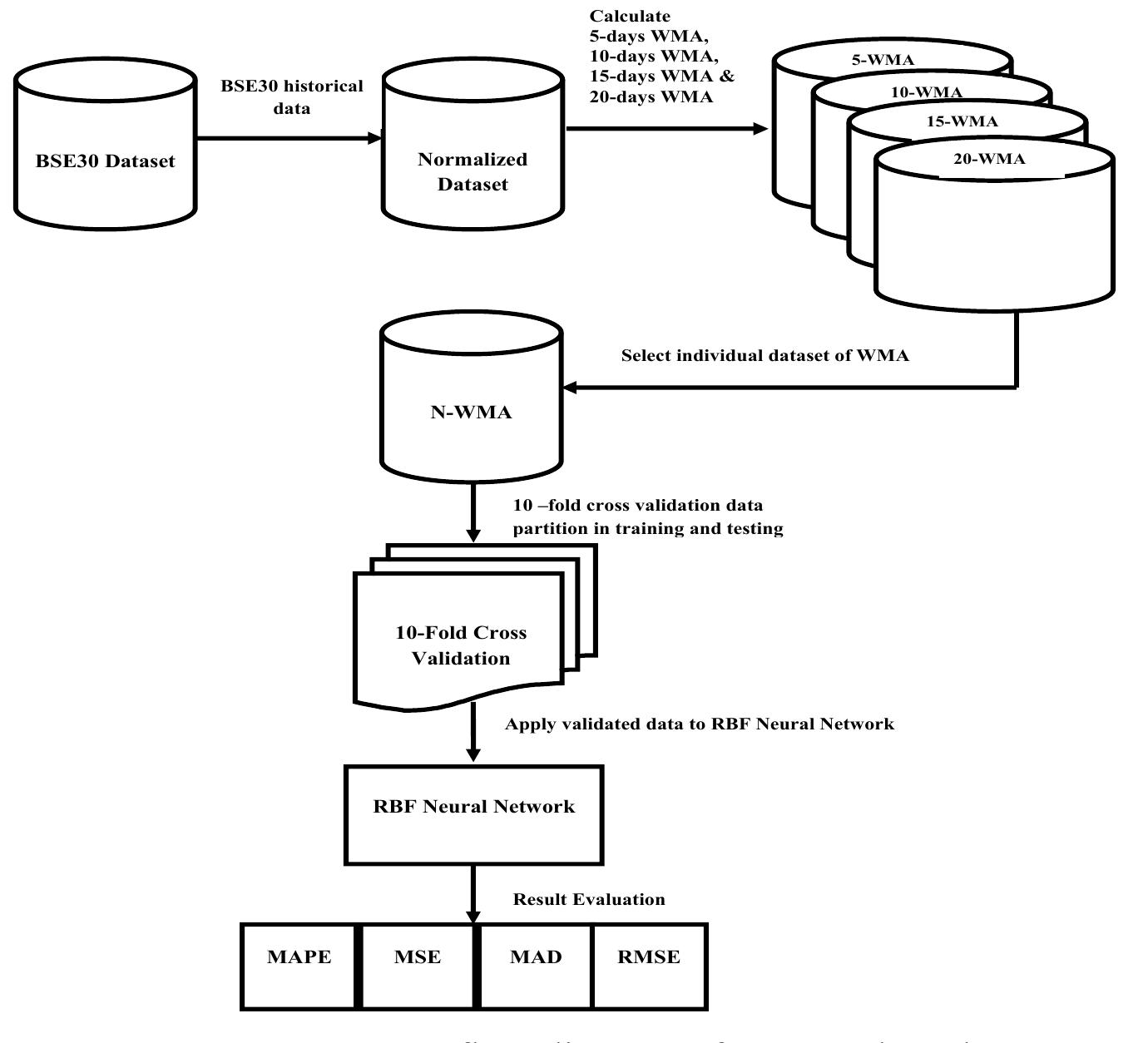 A process flow diagram of entire research work is shown in