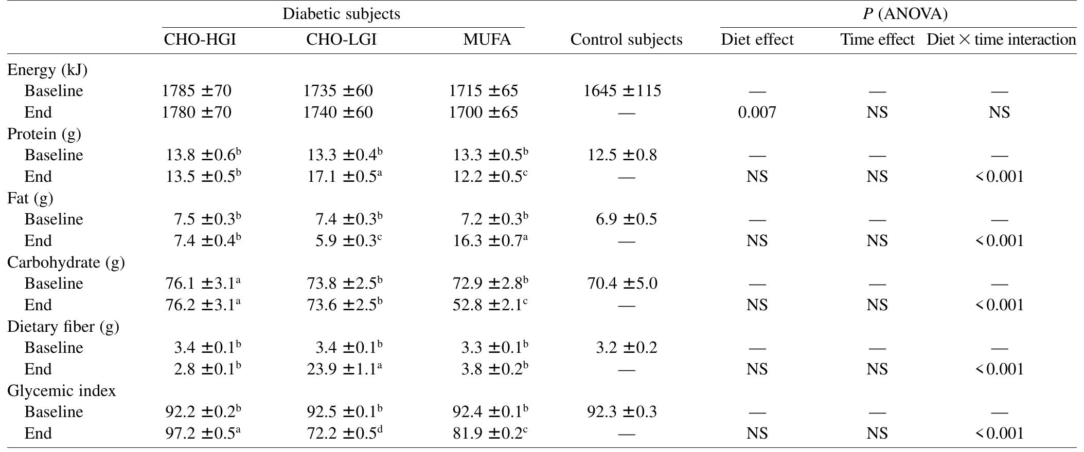 1x + sem. cho-hgi, carbohydrate from breakfast cereal with a