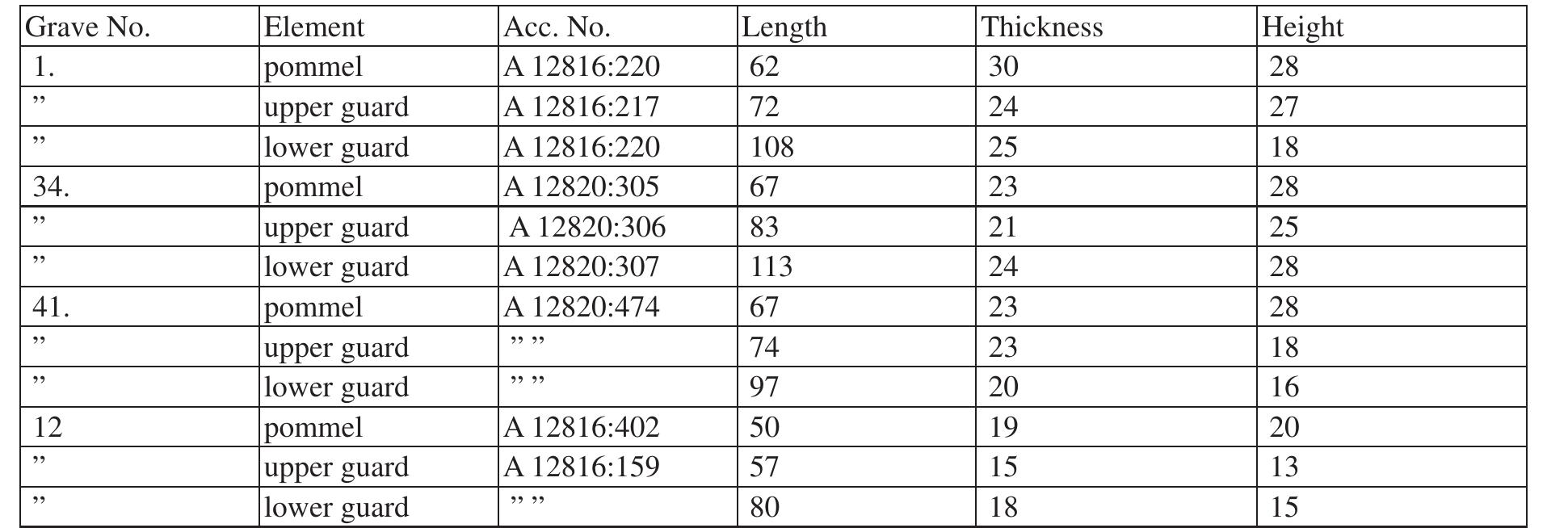 Dimensions of the type t swords from saraji cemetery (all