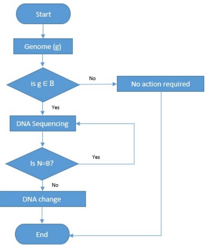 Proposed model flowchart algorithm