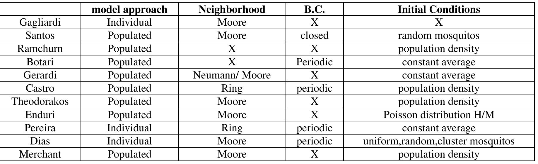 Cellular Automata And Simulation Classification Table 2