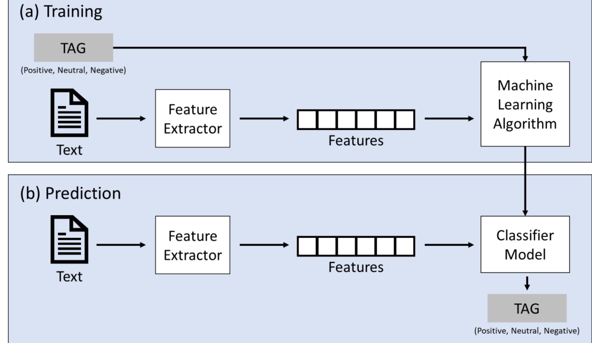 Automatic sentiment analysis system