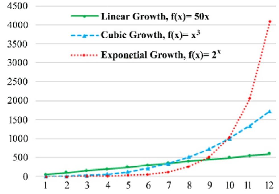 Comparison of linear, cubic and exponential growth the rice