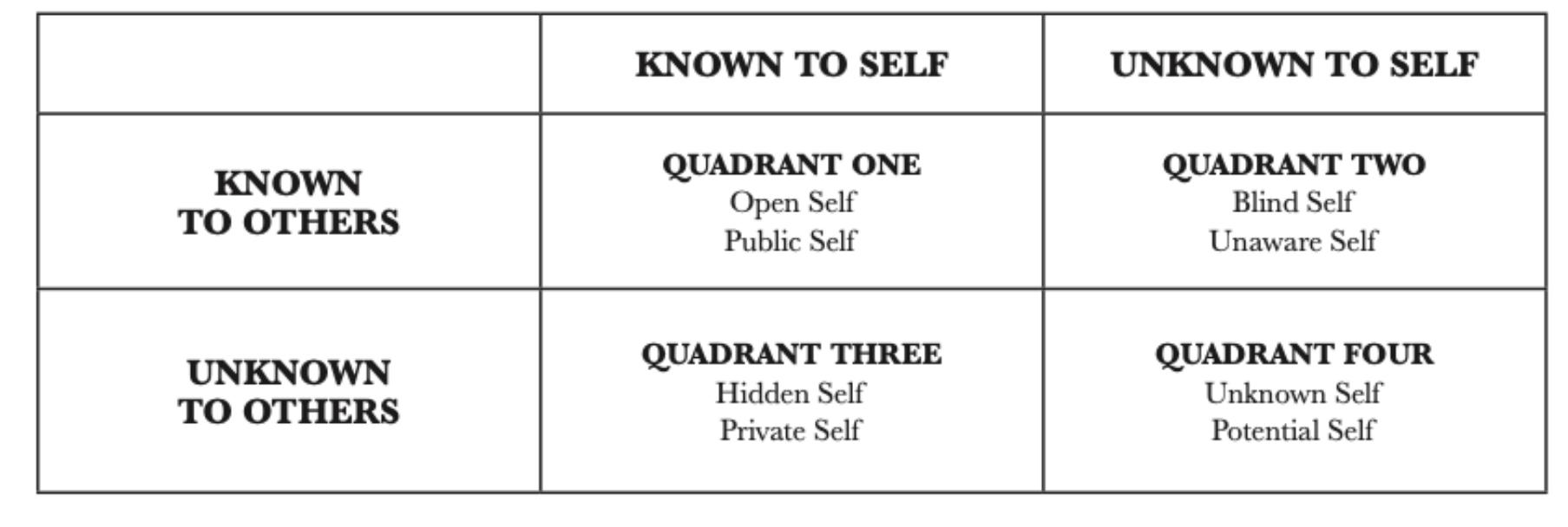 (PDF) THE JOHARI WINDOW MODEL