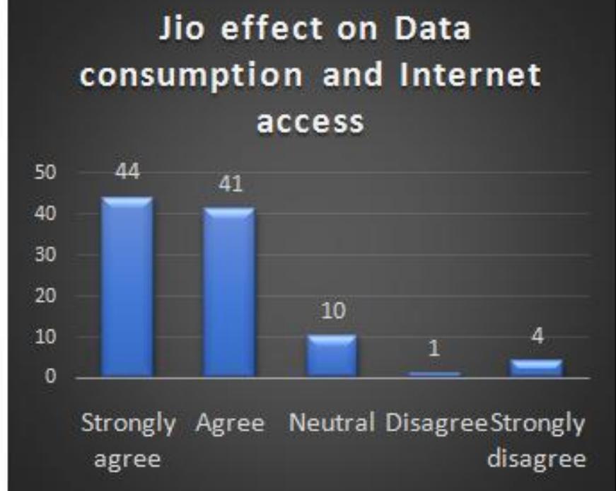 (source: primary data/questionnaire) graph 9: jio impact on