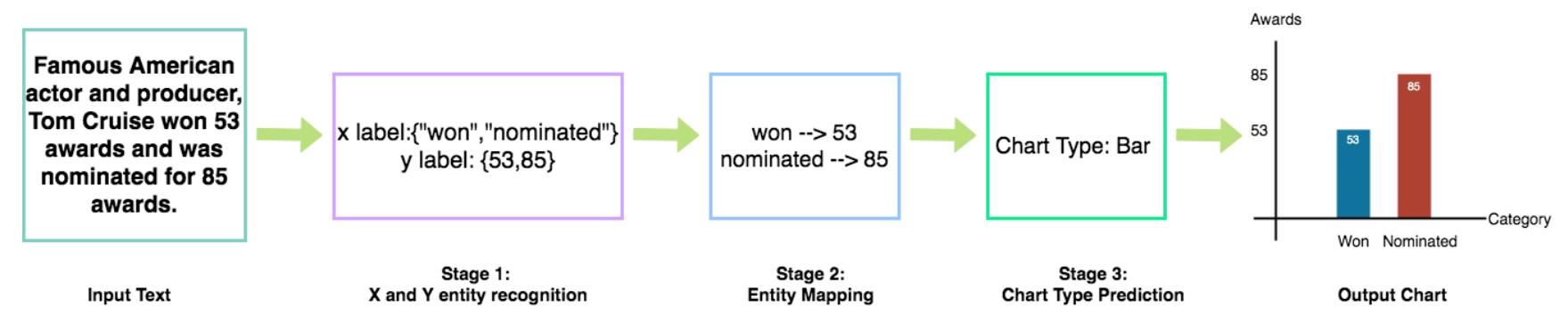 The overall methodology of text2chart. then passed on to the