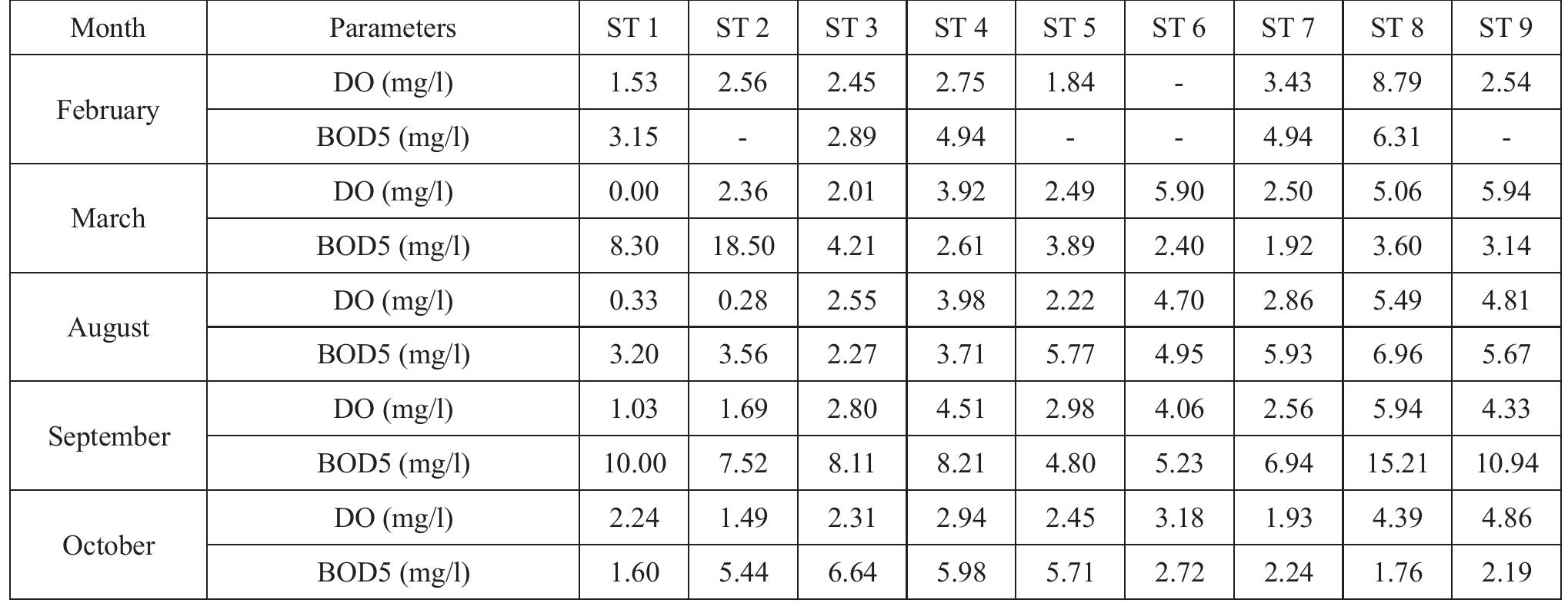 Note: standard of dissolved oxygen is 4 mg/l dan bod, is 3